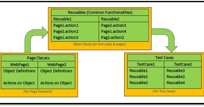 Automation Testing: Page Object Model