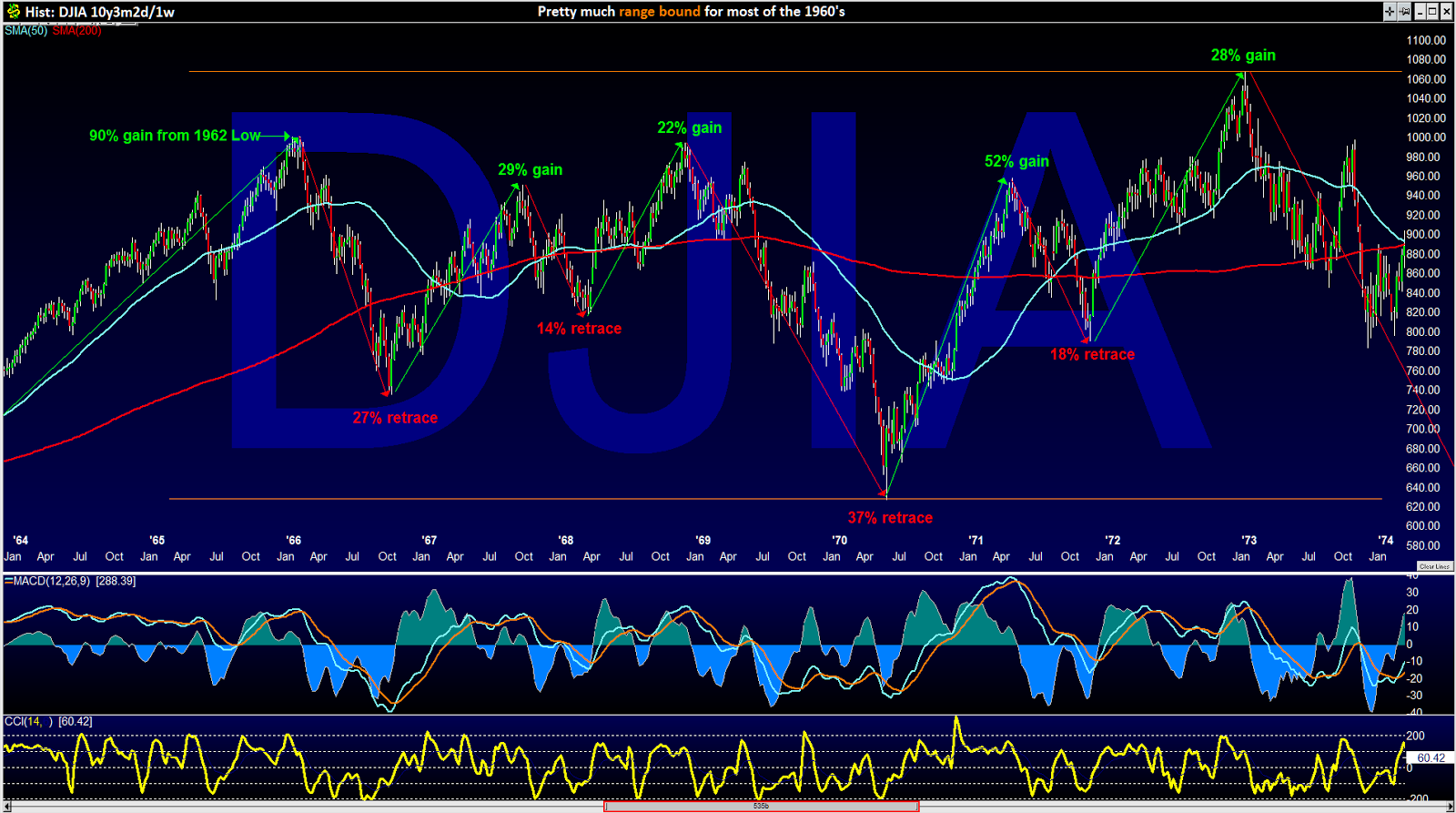 Daytrades: DJIA Historic Charts to 1929