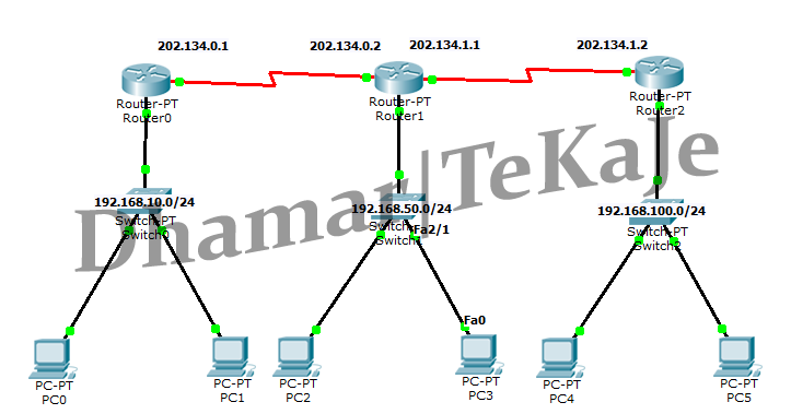 rancang bangun jaringan: pengertian dan jenis routing