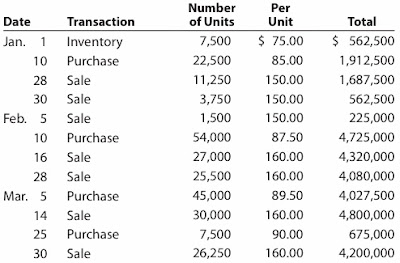 Accounting Questions and Answers: PR 7-1A FIFO perpetual inventory