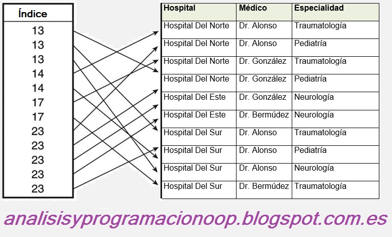 Análisis y Programación: Índices en SQL Server 2ª Parte
