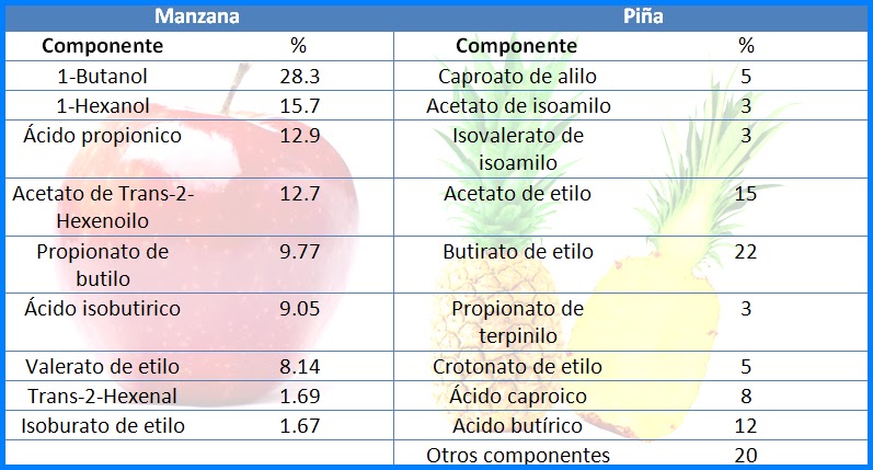 Química Orgánica: ÉSTERES Y SUS APLICACIONES