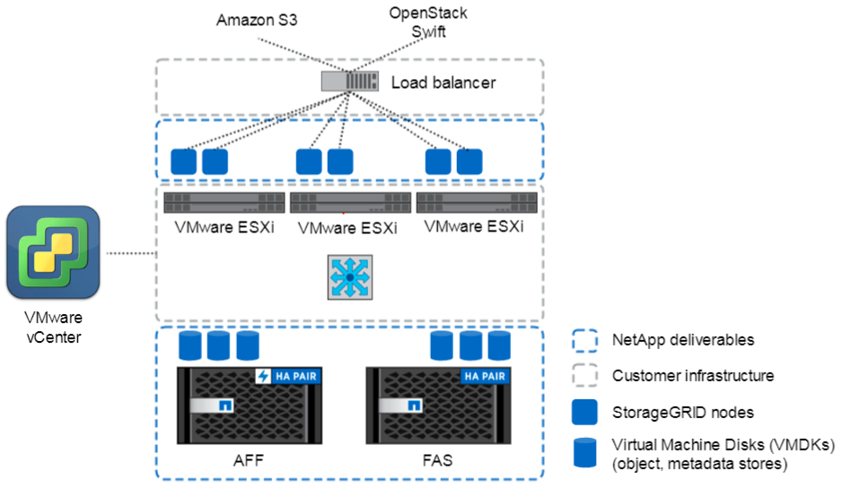 Notes: StorageGRID 11.0: Using VMware Software to Install SG
