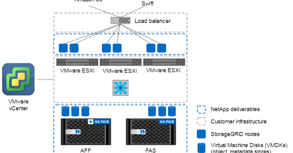 Notes Storagegrid 11 0 Using Vmware Software To Install Sg