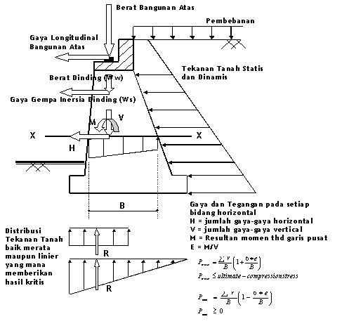 Perencanaan Dinding Penahan pada Bendung - BUKU CATATAN KULYAH