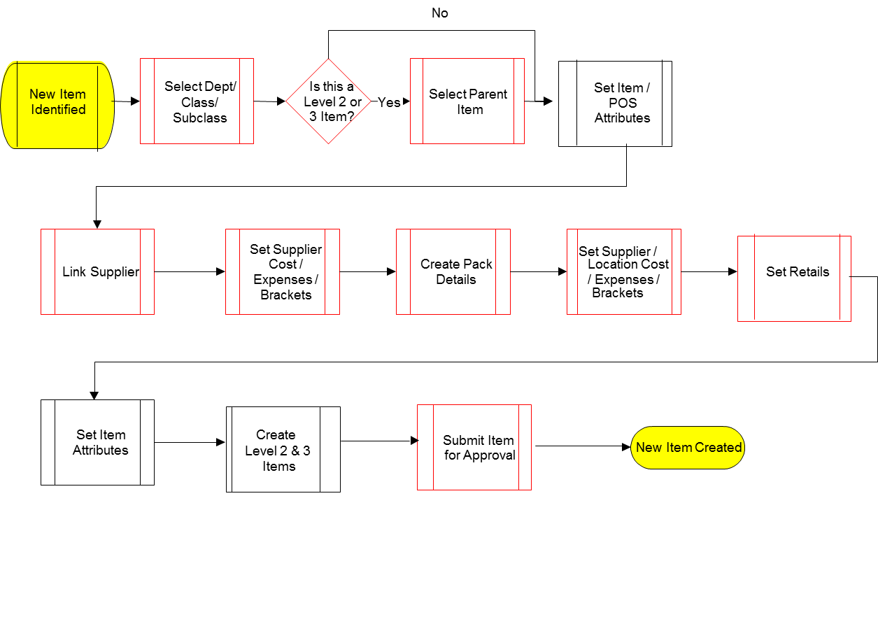 Complete Oracle Retail Tutorials and Training Materials by Nagesh Mishra