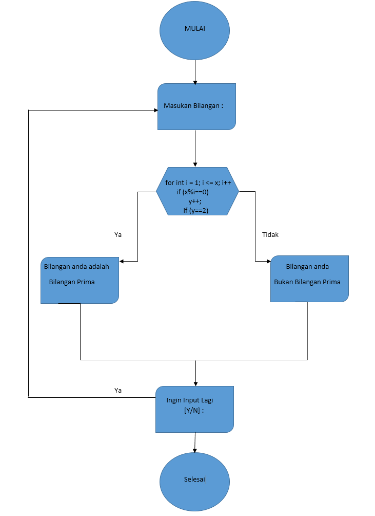Perang CoC: Tugas Teknik Pemrograman Slide 3 BSI Pseudocode, Flowchart ...