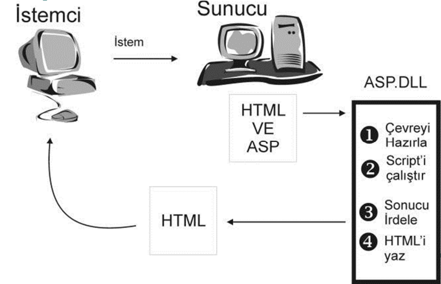 Yazılım Dünyasının Tozlu Yolları: SERVER SIDE - CLIENT SIDE PROGRAMMING