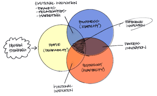 New Business Organization Models: Introduction to "Design Thinking ...