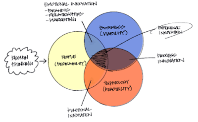 New Business Organization Models: Introduction to "Design Thinking ...