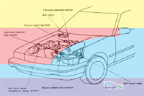 dunia otomotive: Macam-Macam Sensor Pada Mesin EFI dan Cara Kerjanya