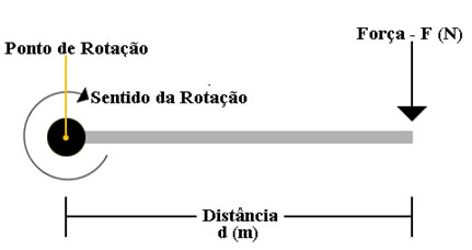 MVL Máquinas Vibratórias: O que é Torque