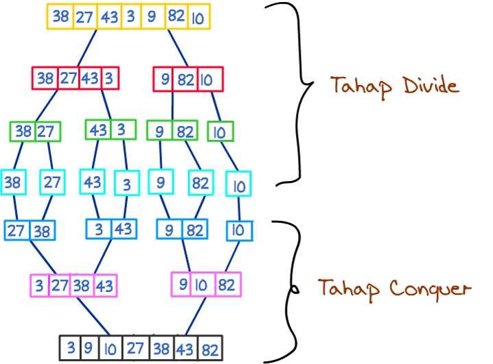 TEKNIK INFORMATIKA: Merge Sort