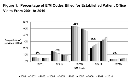 99215 CPT Code Description Progress Notes RVU Distribution 99215-cpt-code-description-progress-notes-rvu-distribution