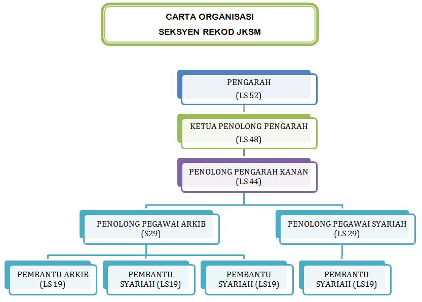 LATAR BELAKANG ~ SEKSYEN REKOD JKSM/JKSN/MSN