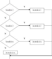 Percabangan lebih dari 2 kondisi dan Tersarang