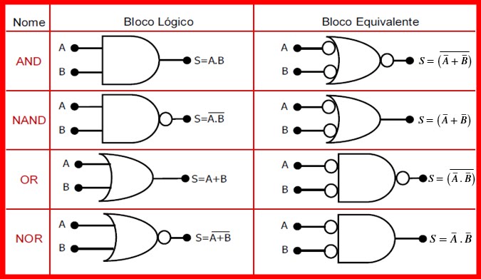 Eletrônica Digital: ÁLGEBRA BOOLEANA
