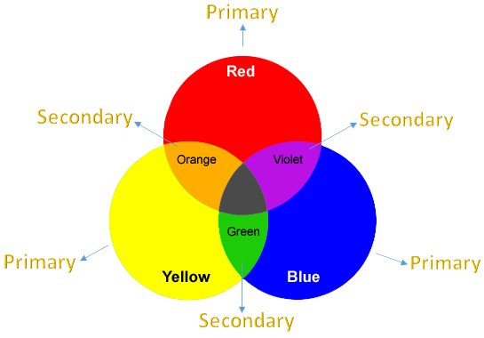 Primary and Secondary Colors for kids
