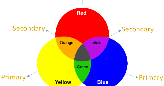 Primary and Secondary Colors for kids