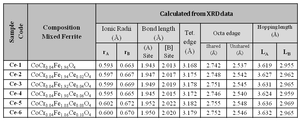 Soft Ferrite: Spinel Structure