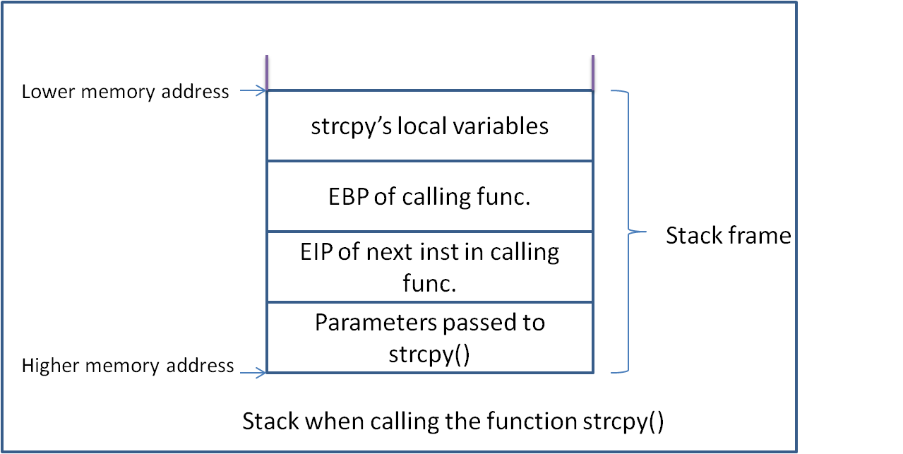 Vipul Chaskars Blog Buffer Overflows Overwriting Eip With Strcpy