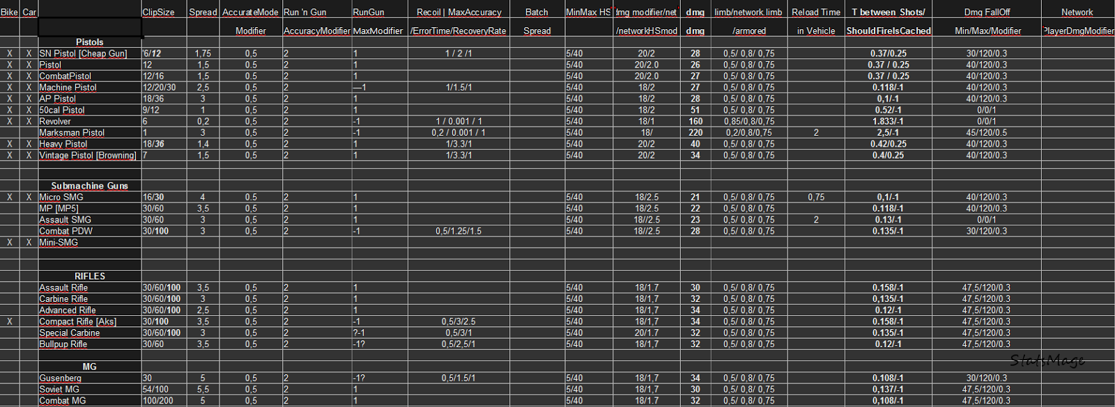 StatsMage: GTA 5 in-depth weapon stats alpha version