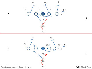 Football Fundamentals: I-Formation RB Fold and Trap Run Plays