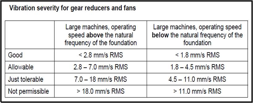 Vibration procedure - Preventive Maintenance ~ Reliability Maintenance