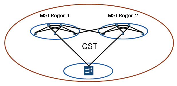 CCNP/JNCIS EN ESPAÑOL: Capítulo 9: Multiple Spanning Tree Protocol
