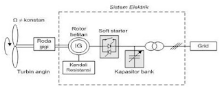 MAKALAH : Pembangkit Listrik Tenaga Bayu (PLTB) | Kampus Engineering