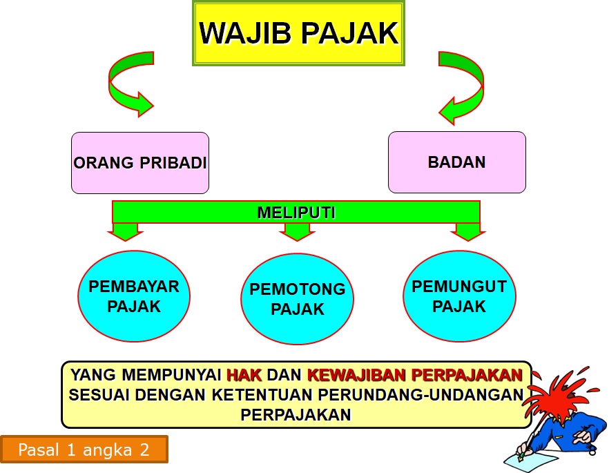 KETENTUAN UMUM & TATA CARA PERPAJAKAN