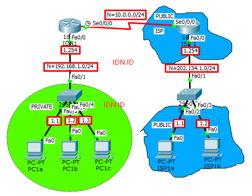 nXn: cara konfigurasi Network Address Translation (NAT) for IPv4