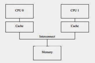 BSODTutorials: Understanding Memory Barriers