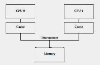 BSODTutorials: Understanding Memory Barriers