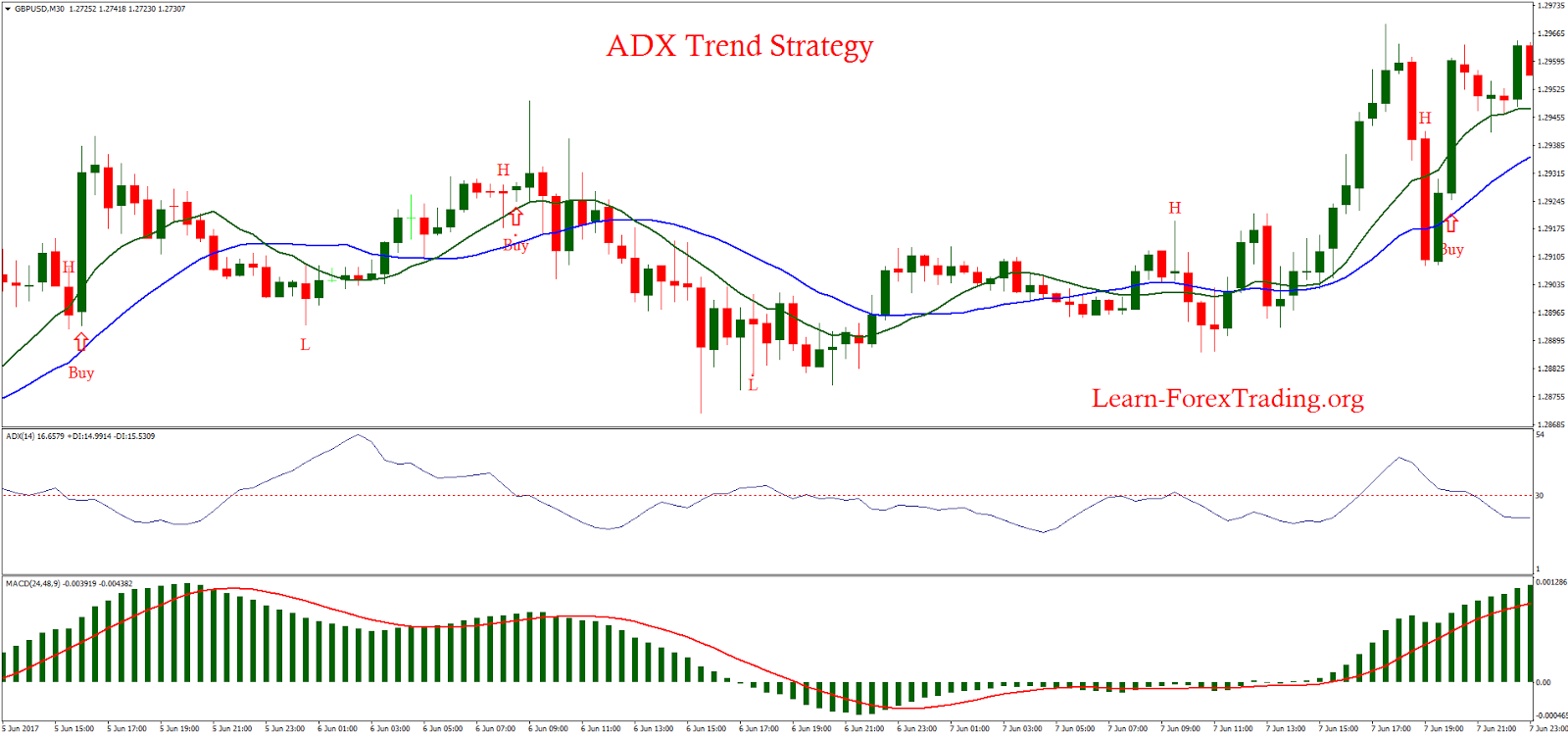 ADX Trend Strategy