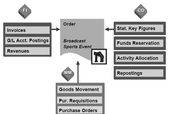 SAP Financial Master Data - SAP ABAP