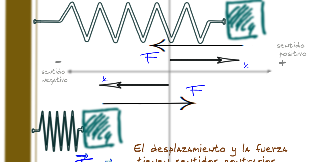 Ejemplos De Movimiento Oscilatorio