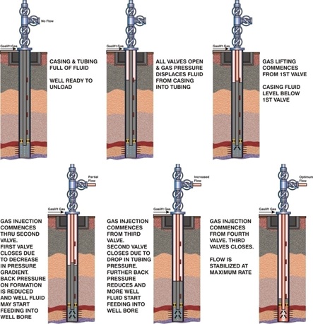 Prinsip Dasar dan Jenis Sumur Gas Lift serta Mekanika Katup Sembur ...