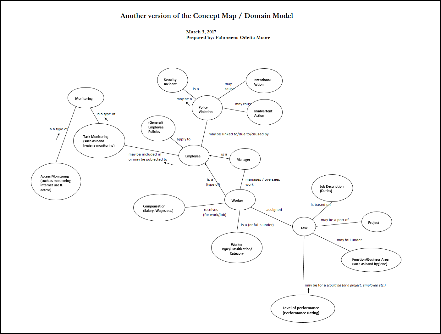 Concept Map / Domain Model for Employee Monitoring & Performance Domain