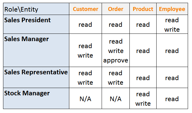 Dataobjectsnet Team Blog On Security System Part 2