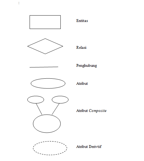 Data Flow Diagram (DFD) dan Entity Relationship Diagram (ERD)