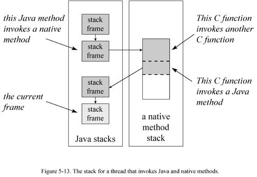 The Figure of Java Virtual machine