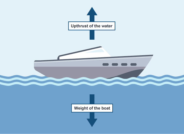 Science Upthrust Vs Weight