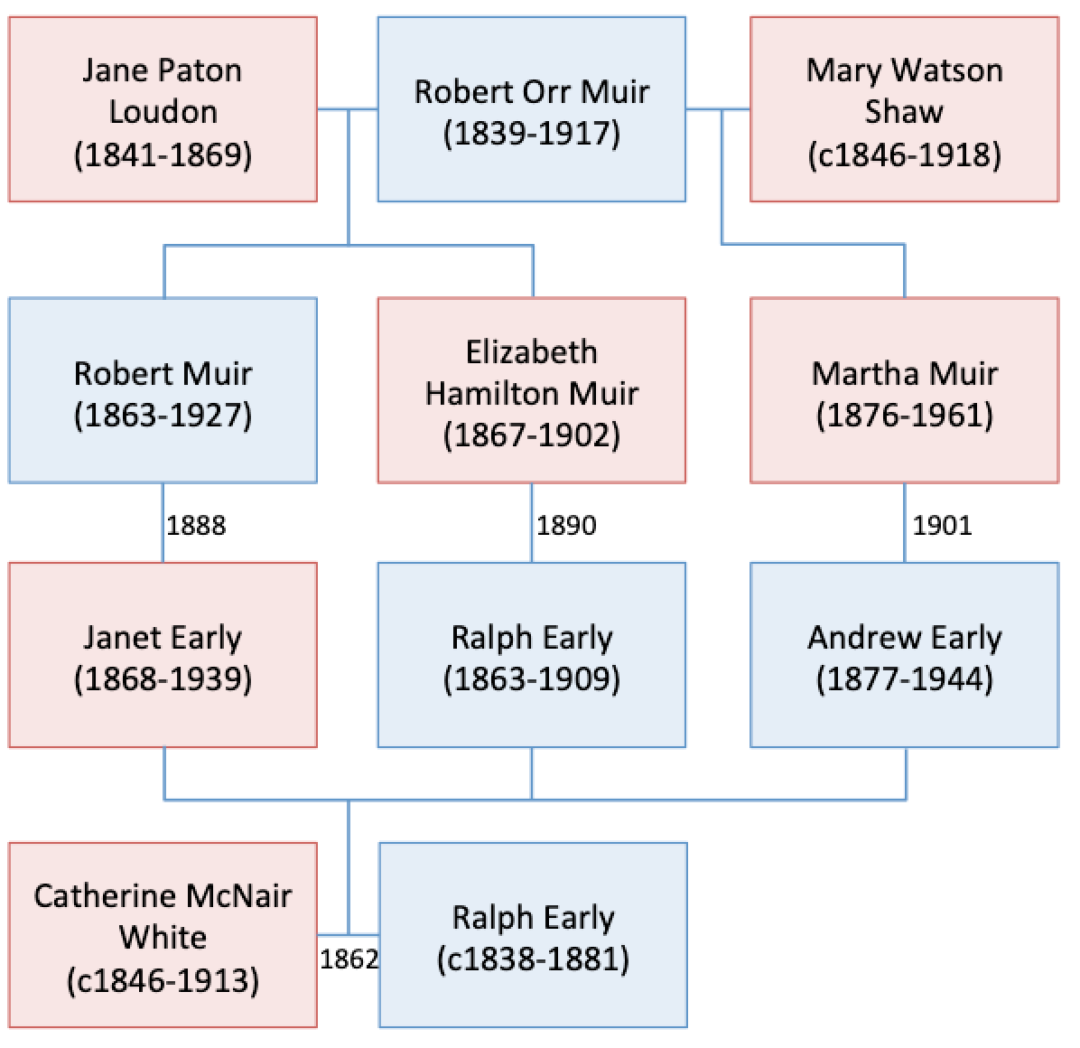 Tangled Roots and Trees: Early-Muir Marriages: Robert Muir (1863-1927 ...