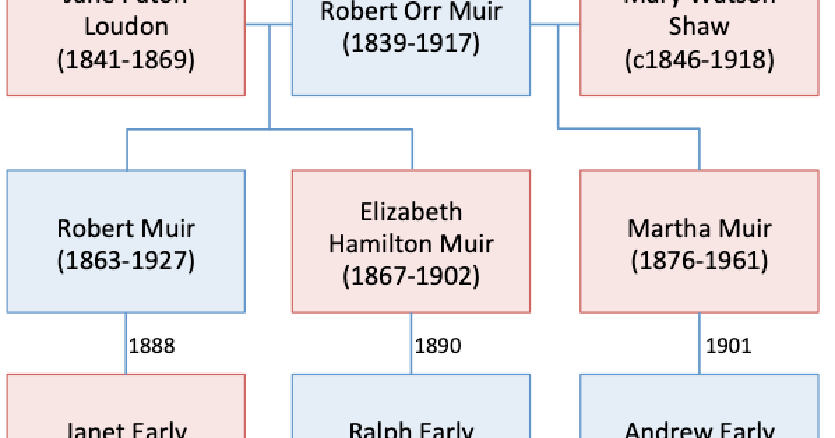 Tangled Roots and Trees: Early-Muir Marriages: Robert Muir (1863-1927 ...