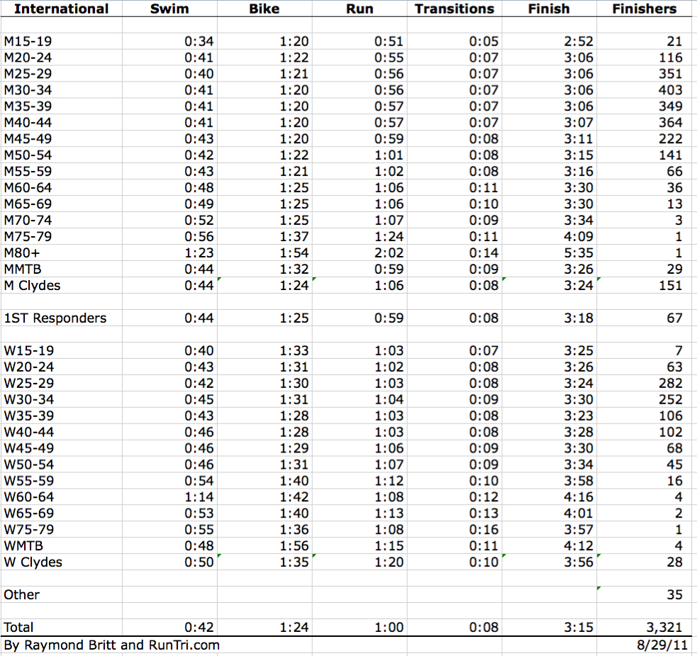 RunTri: How Much Time Does it Take to Finish an International Distance ...