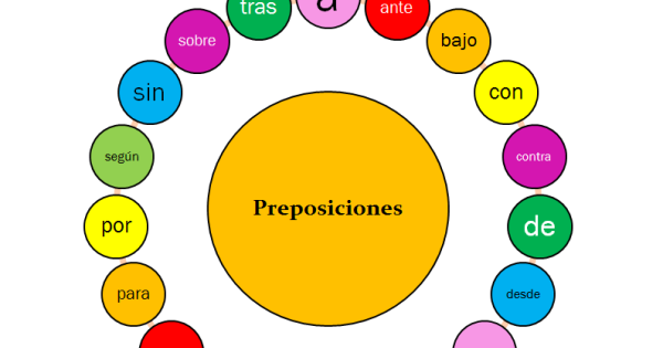 El Blog del "Profe" Juan (Lengua): La preposición