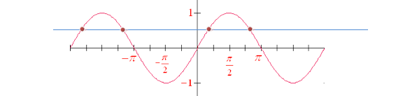 Pre-Calculus A 3rd Hour, Fall 2012: Inverse Trig Functions