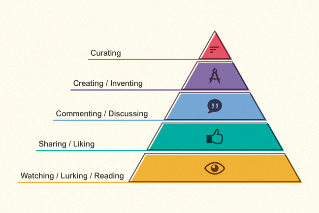 Tech Transformation: A pyramid of digital engagement and learning
