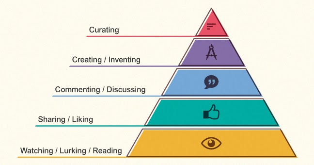 Tech Transformation: A pyramid of digital engagement and learning